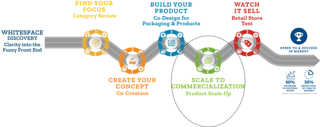 SCALE TO COMMERCIALIZE: Products & Packaging Commercialization ...